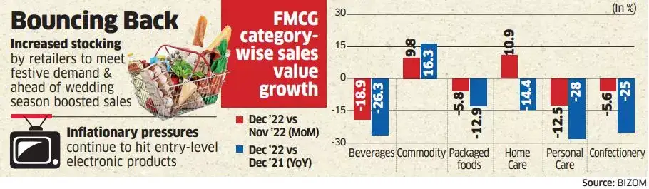 Consumer goods demand: December cheer: Consumer goods demand rebounds ...