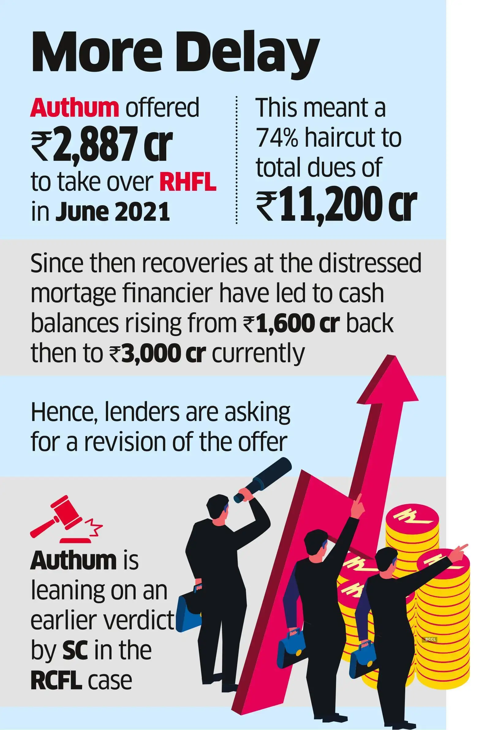 Authum Investments: Authum pleads with SC for nod to RHFL resolution ...