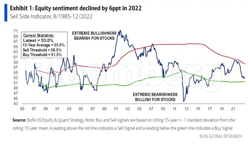 bank of America stocks: BofA’s stock indicator is the closest it’s been ...
