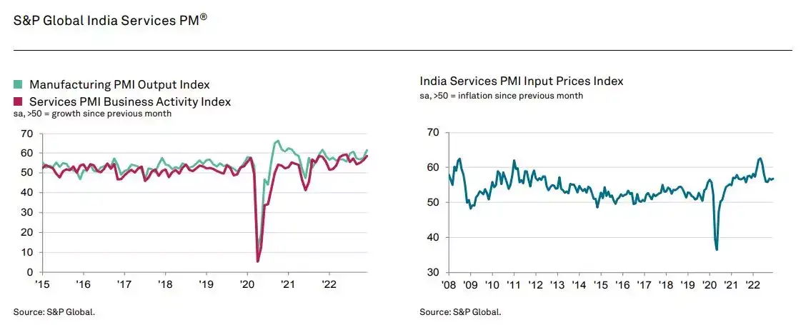 private sector output: India's private sector output near 11-yr high ...