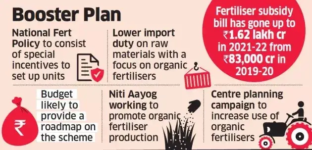 national fertilizers policy: Govt working on National fertilisers ...