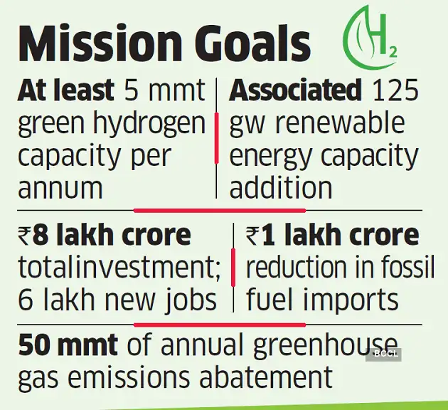 green hydrogen: Government panel to take call on minimum purchase of ...