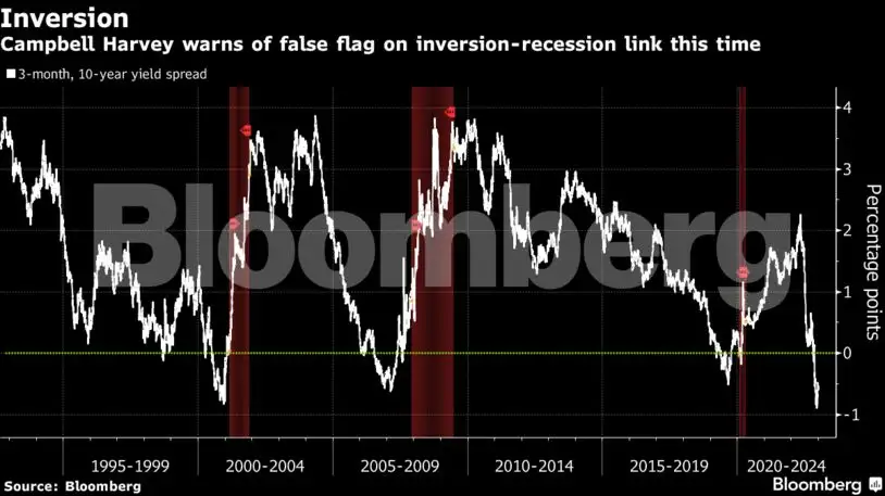Economist says his indicator that predicted 8 US recessions is wrong ...