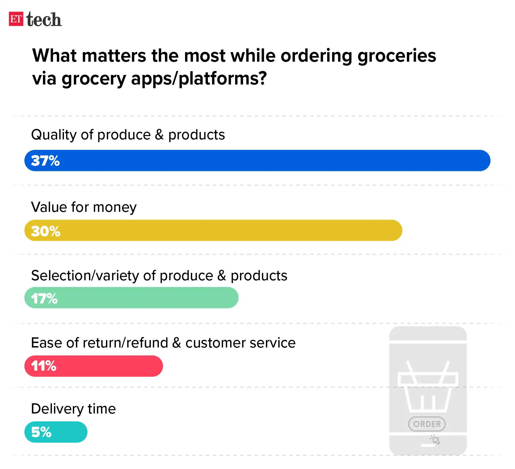 grocery delivery: Indian consumers in no rush for faster grocery ...