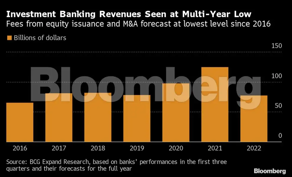 Wall Street ends worst investment banking year since 2016 - The ...
