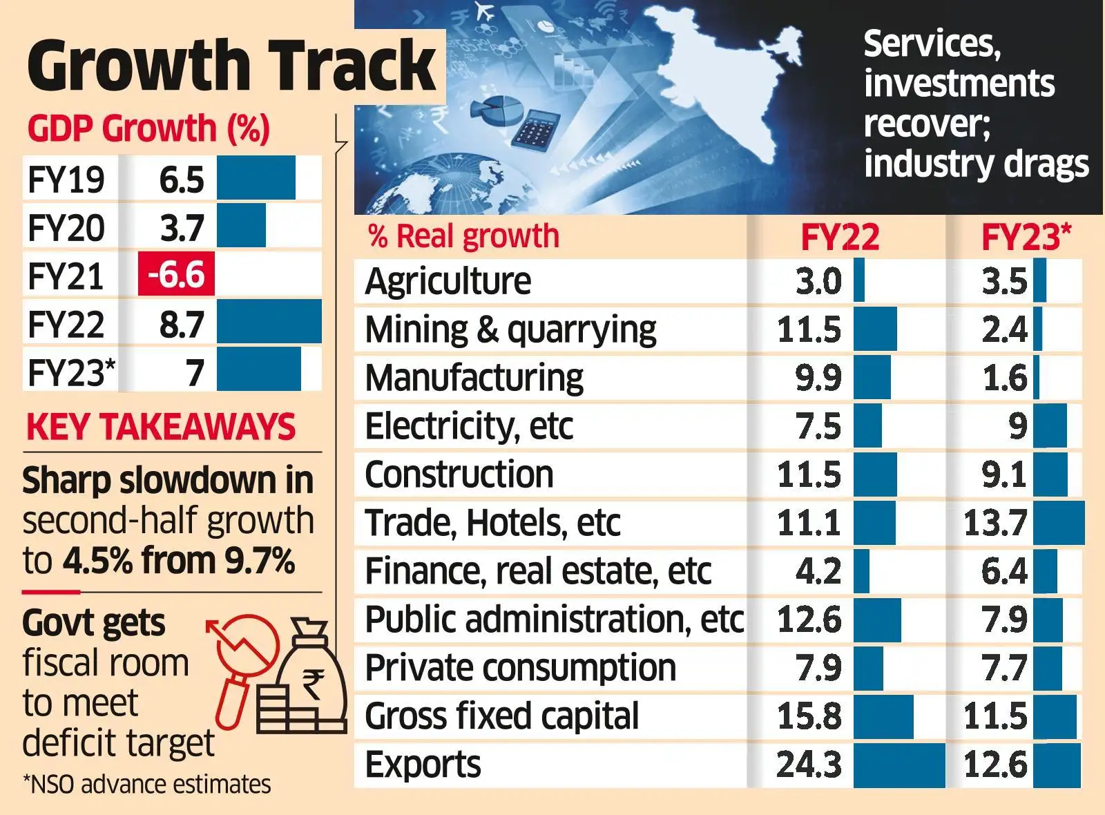 Economy Likely to Grow 7% in FY23: First Advance Estimates - The ...