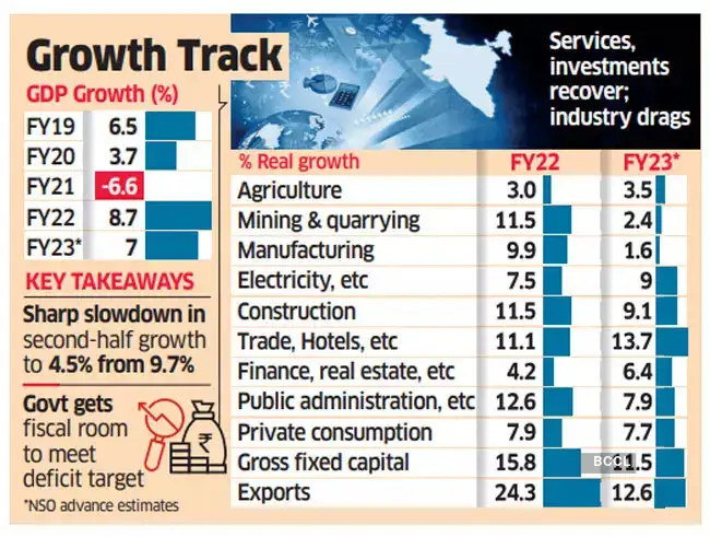 indian economy: India's economy likely to grow 7% in FY23: First ...