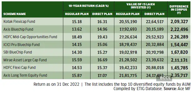 mutual funds: Direct plans of mutual funds: Should you switch just ...