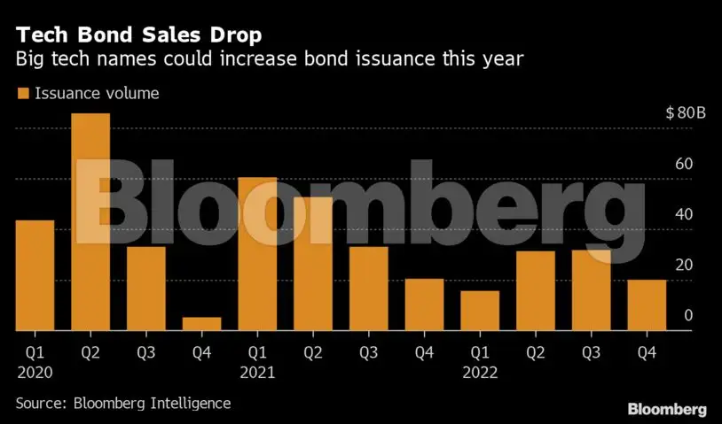 share buyback: Big tech targets bond market for cash to buy back ...