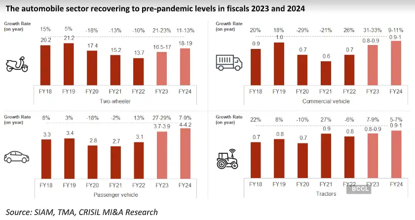 Automobile sector growth to level off in fiscal 2024 - The Economic Times