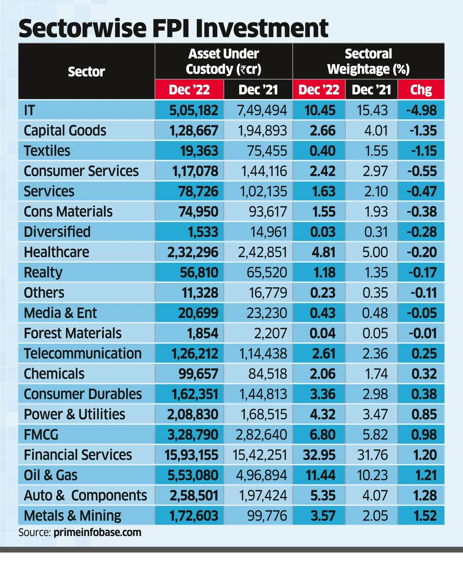 FPI IT Stocks FPIs Dump Indian IT Stocks Worth Rs 72 000 Cr In 2022 FPI IT Stocks FPIs Dump Indian IT Stocks Worth Rs 72 000 Cr In 2022