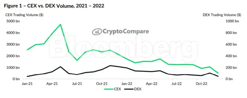 crypto trading volume: ‘Spectacular’ trading drop plagues still-reeling ...