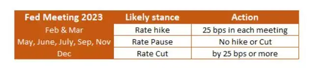 market 2023: 2023: A year with rate hike, pause & cut? - The Economic Times