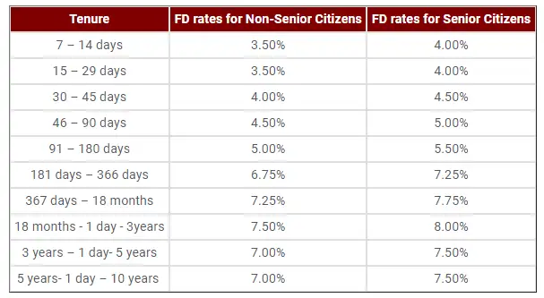 FD interest rate: These 6 private banks offer up to 7.5% interest rate ...