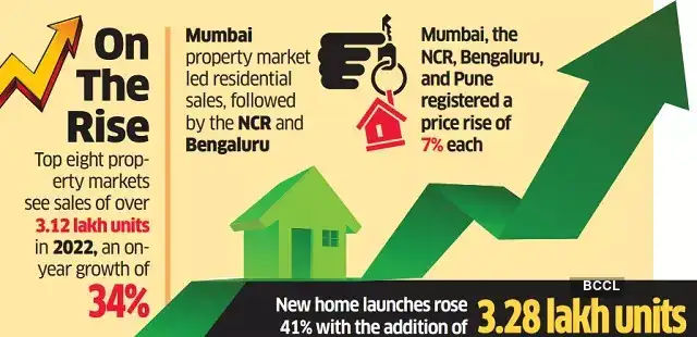 Indian real estate market: Indian realty bounces back across key ...