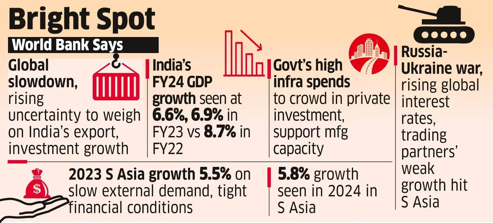 India Set to Top Growth Charts: World Bank - The Economic Times