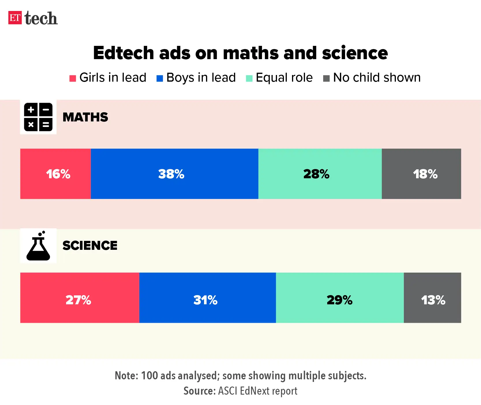 Edtech ads: ASCI report on edtech ads flags tall promises, gender ...
