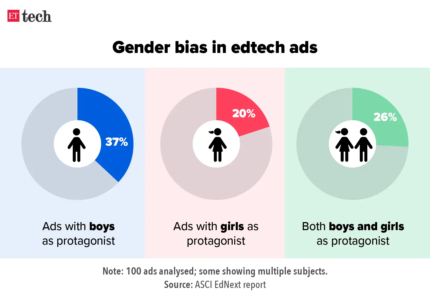 Edtech ads: ASCI report on edtech ads flags tall promises, gender ...