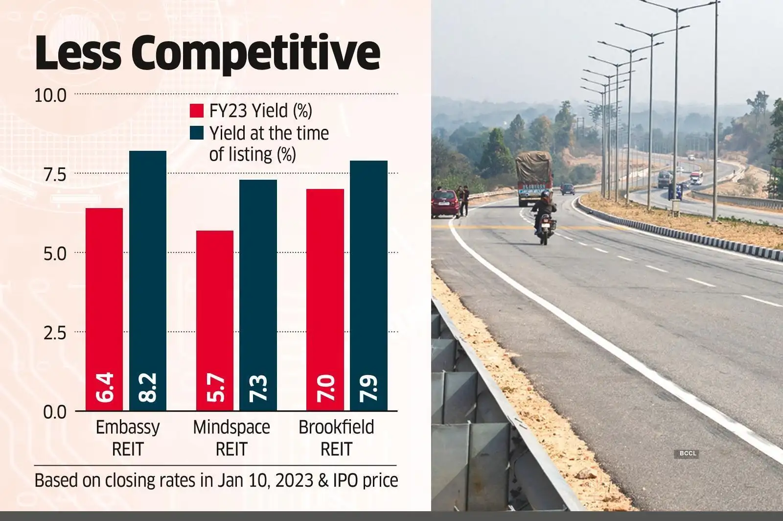 InvITs: REITs, InvITs lose sheen as rates rise - The Economic Times