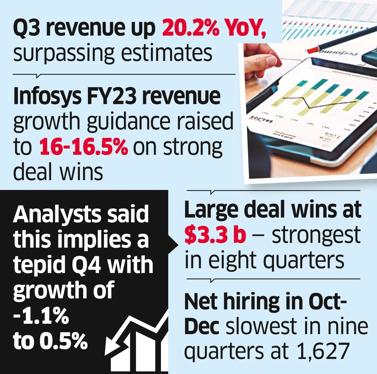Infy Posts 13.4% Rise in Q3 Net Profit, Ups FY23 Revenue Growth ...