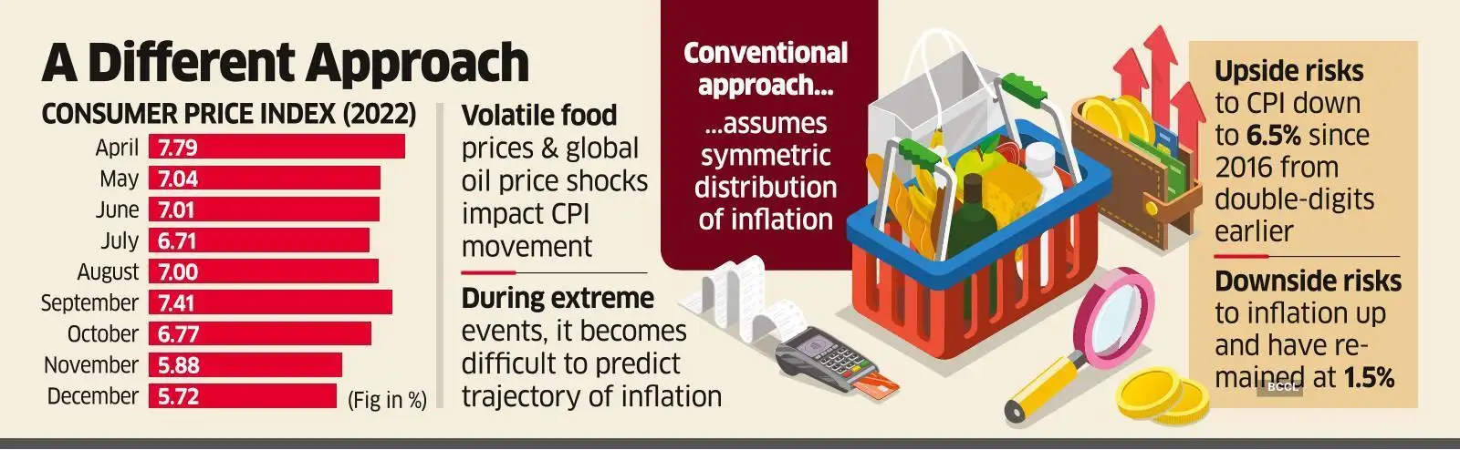 India Inflation: RBI paper flags need for study of asymmetric ...