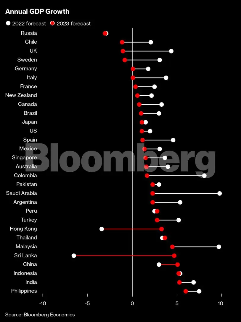 global economy: Charting the global economy: World growth forecasts ...