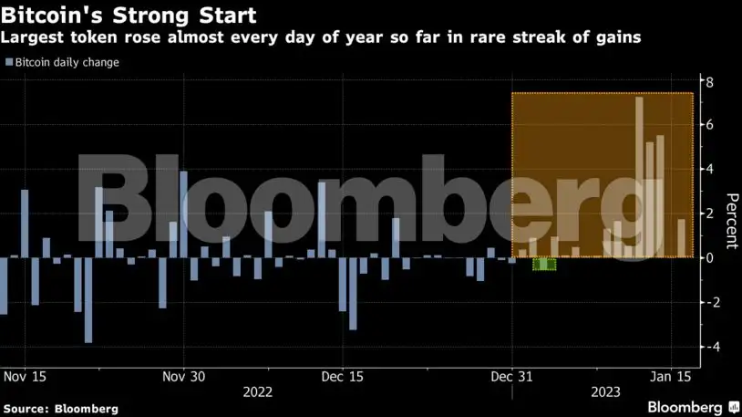 bitcoin price rally: FOMO stirs again in bitcoin’s best start since ...