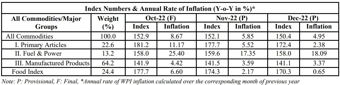 wpi inflation: India's WPI inflation eases to 22-month low of 4.95 per cent in December - The ...