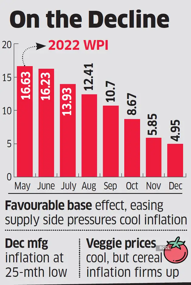 wpi inflation: India's WPI inflation eases to 22-month low of 4.95 per cent in December - The ...