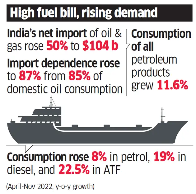 union budget 2023: Budget 2023: Oil industry eyes windfall tax removal ...