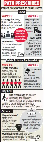 Slow land acquisition, clearances delay infrastructure plans: centre to ...