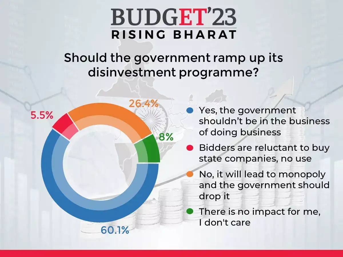 India Business | India Budget: India agrees, the government shouldn’t ...