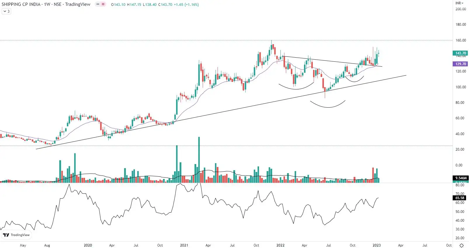 Chart Check: Chart Check: 100% in 3 years! This shipping company is ...