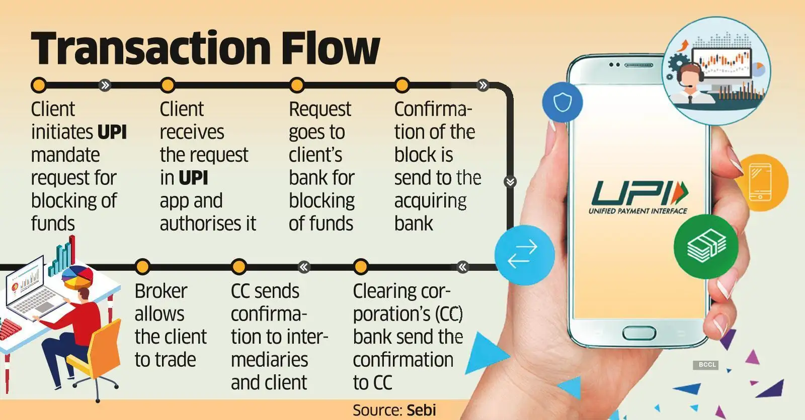 sebi news: To check fund misuse, secondary market trades may get ASBA-like settlement - The ...