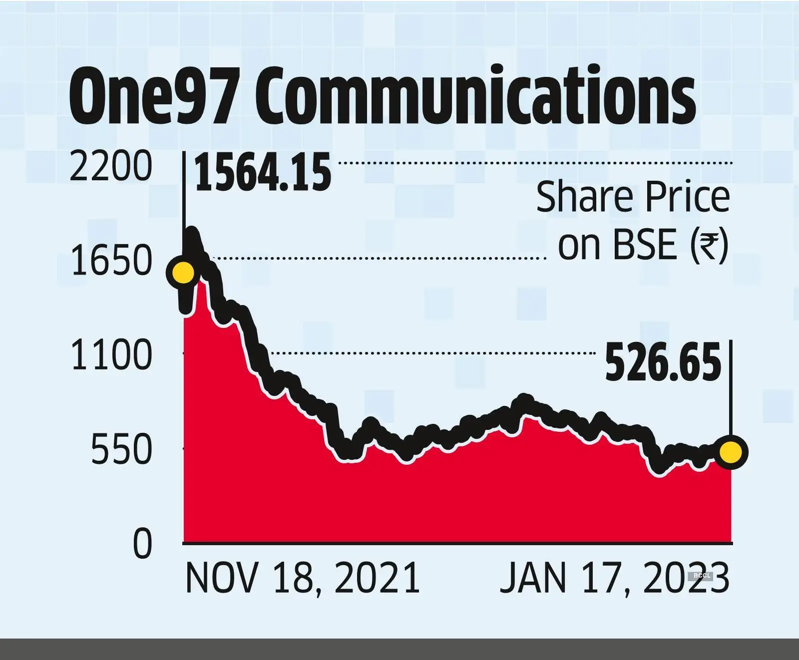 Paytm share price: Paytm's current price offers good entry point ...