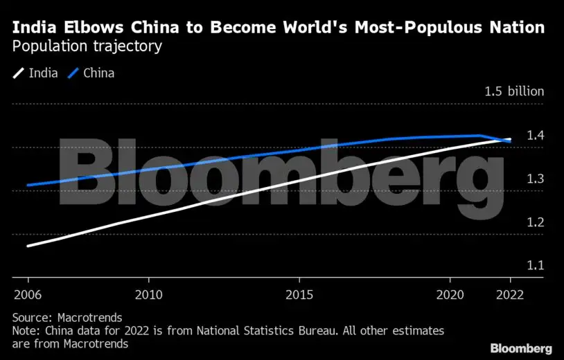 India s Population Has Already Overtaken China s Analysts Estimate india-s-population-has-already-overtaken-china-s-analysts-estimate