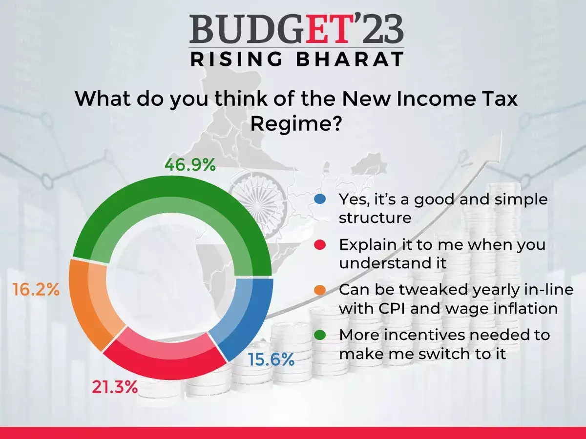 budget income tax cuts: Indians want income tax cut; most prefer higher ...