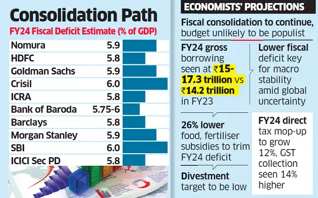 gdp: Budget may peg FY24 fiscal gap at 5.8-6% of GDP, say experts - The ...