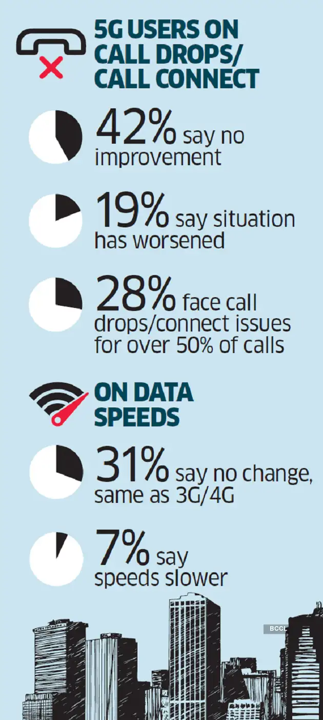 ‘Wow factor’ missing for 5G users - The Economic Times