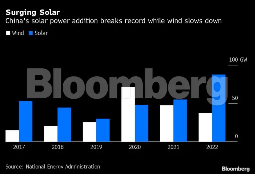 china solar power: China sets another solar record despite supply chain ...