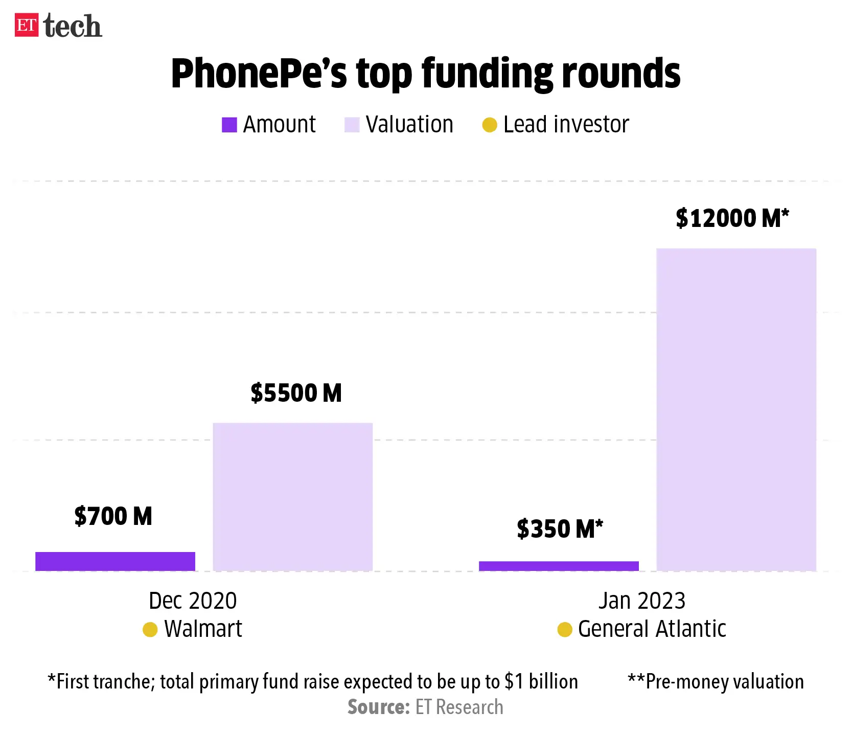 phonepe funding: PhonePe raises $350 million funding from General ...