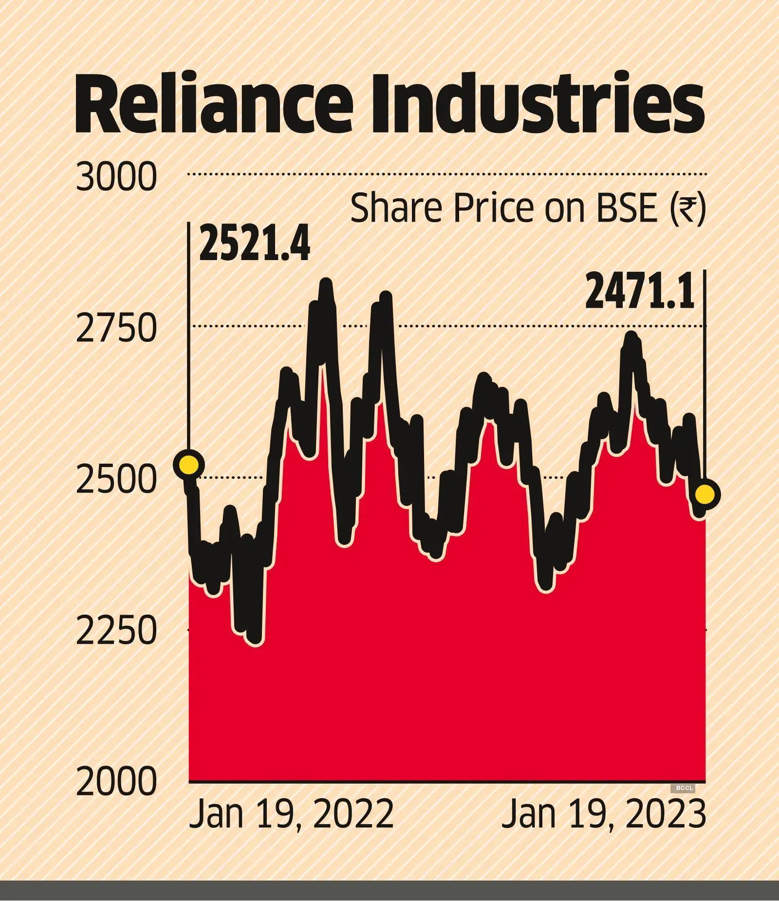 ril share price: O2C, exploration likely to drive RIL's Q3: Analysts ...
