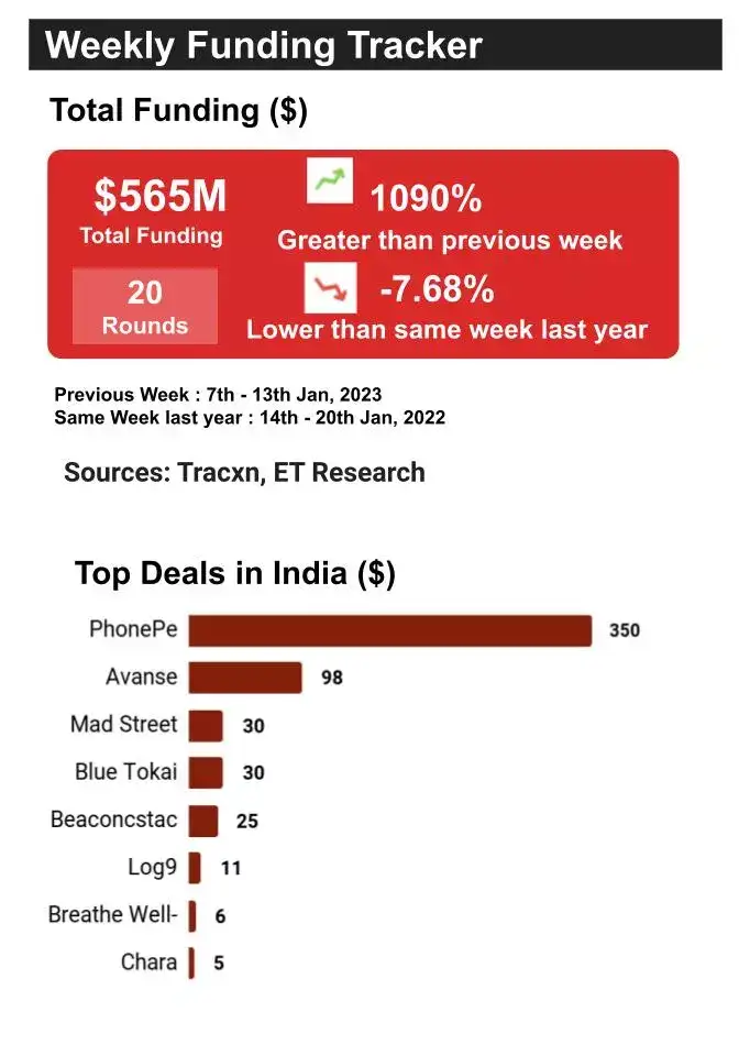 phonepe funding: ETtech Deals Digest: Indian startups raised $565 million this week, PhonePe’s ...