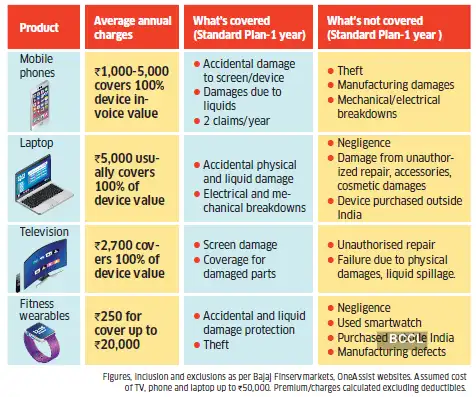 Gadgets Insurance Policy: Insurance policy for your gadgets: What is ...
