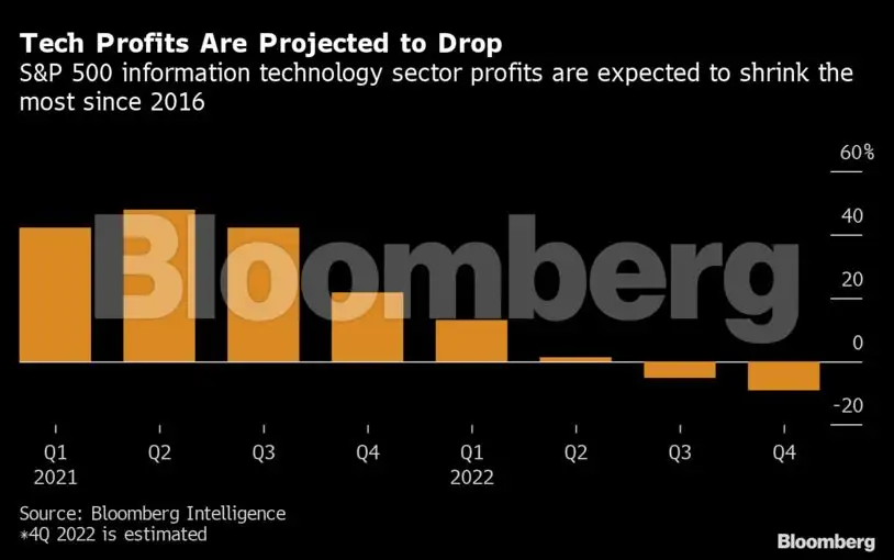 US tech earnings: US tech earnings set to slump most since 2016 - The ...