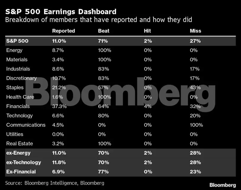 US tech earnings: US tech earnings set to slump most since 2016 - The ...