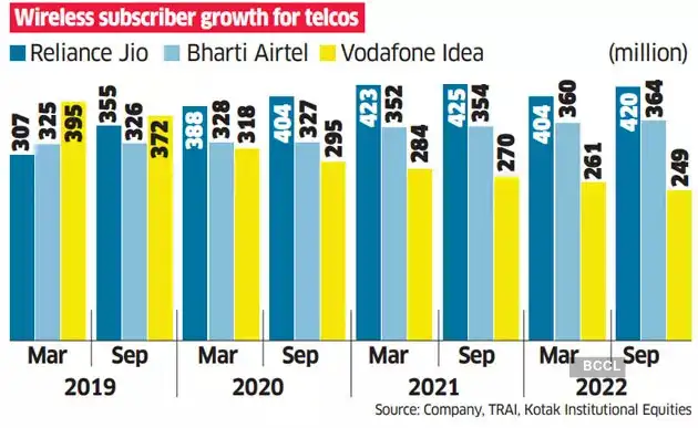 budget 2023: Pre-Budget sector watch: Telecom - The Economic Times