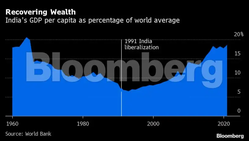 The global economy needs a new powerhouse. India is stepping up - The Economic Times