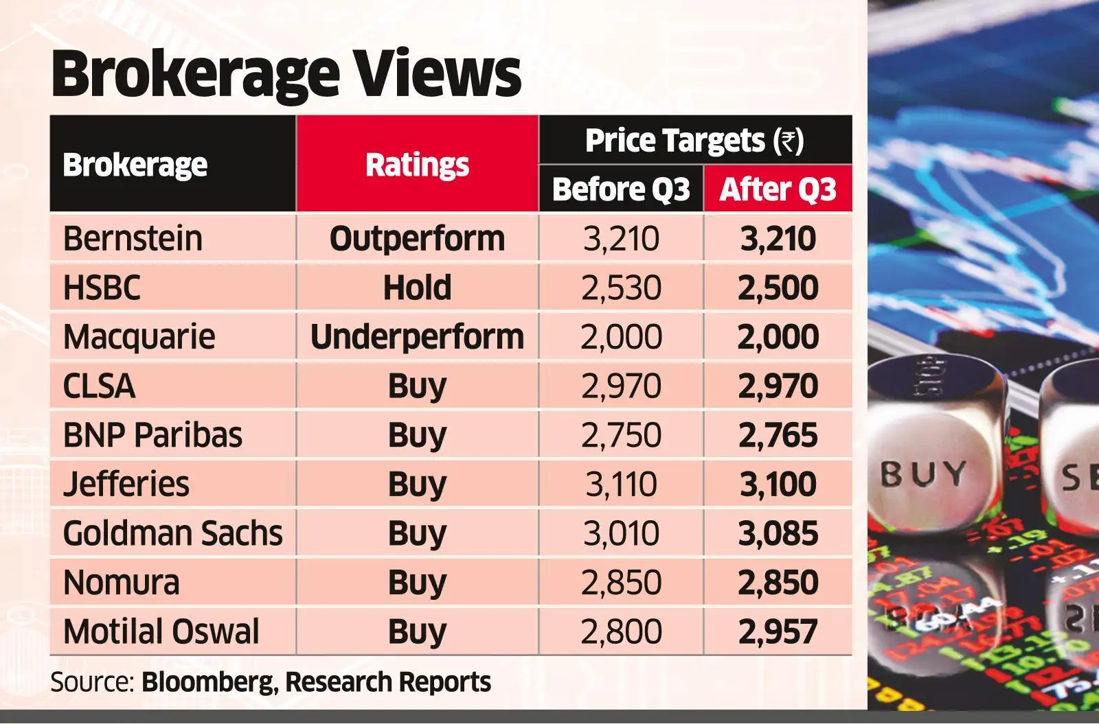 RIL: Analysts retain ratings and price targets on RIL - The Economic Times