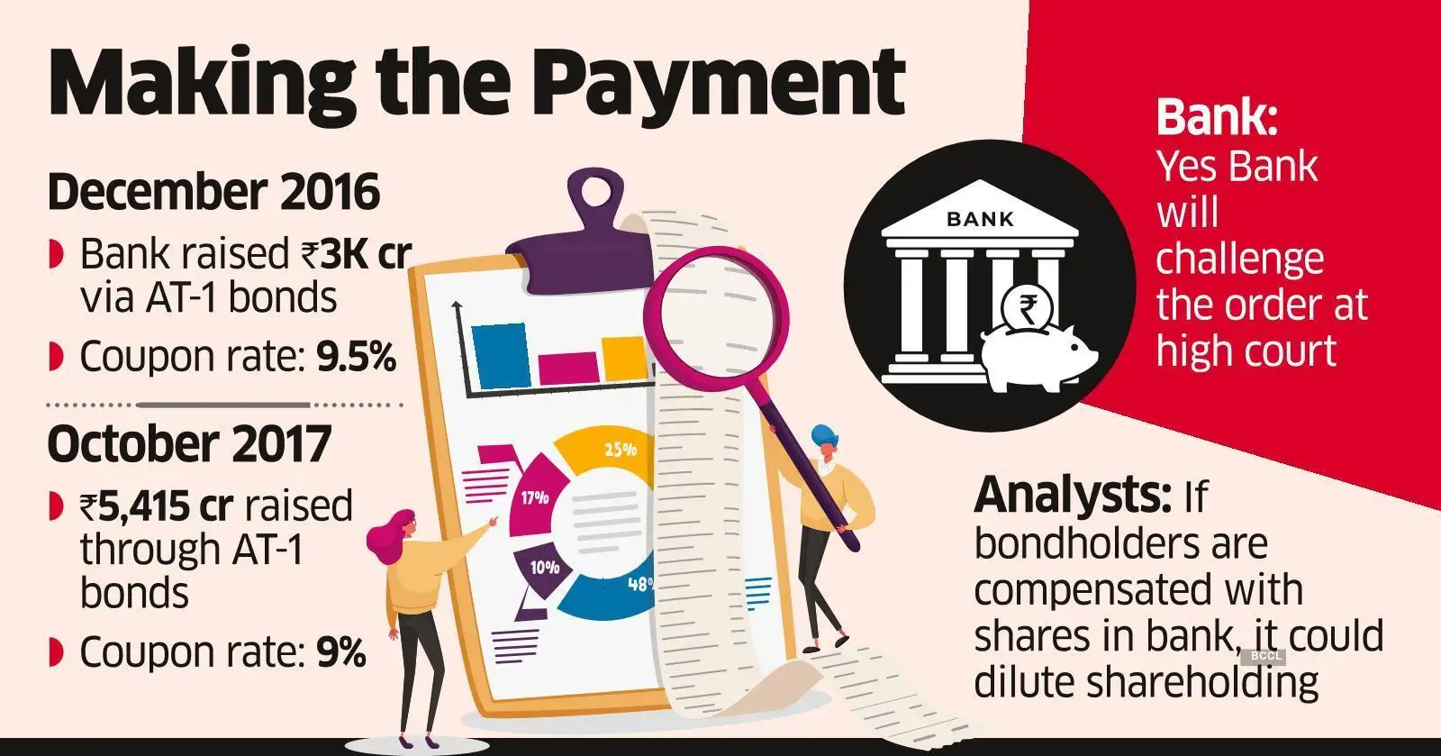 Yes Bank AT-1 bonds: Yes Bank's AT-1 bondholders may get equity against ...